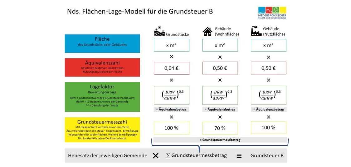 Informationen zur Grundsteuerreform | Neuenkirchen
